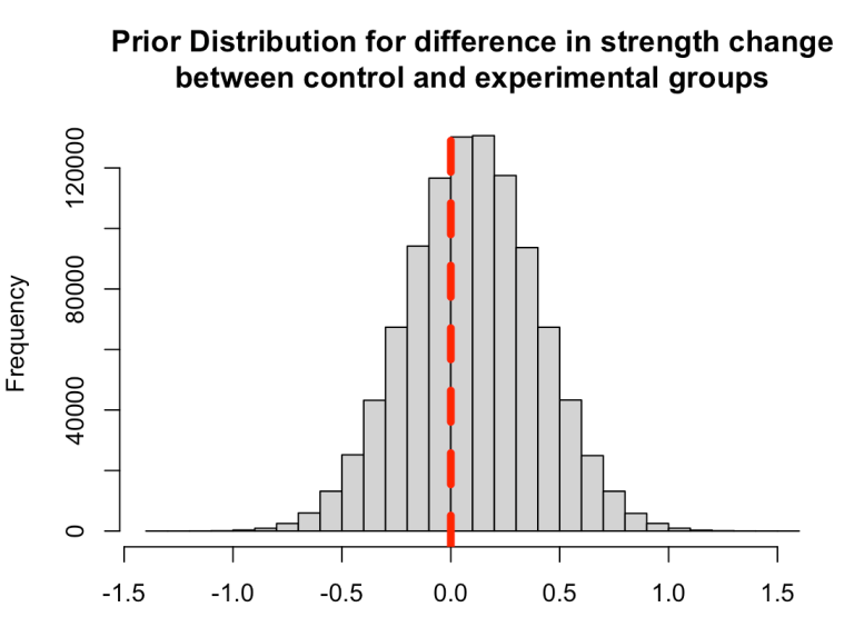 Two Group Comparison Frequentist Vs Bayes Part 1 Patrick Ward Phd
