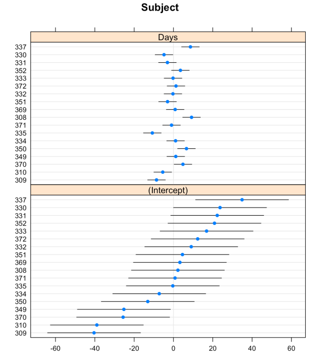 Plotting Mixed Model Outputs | Patrick Ward, PhD Plotting Mixed Model Outputs | Patrick Ward, PhD