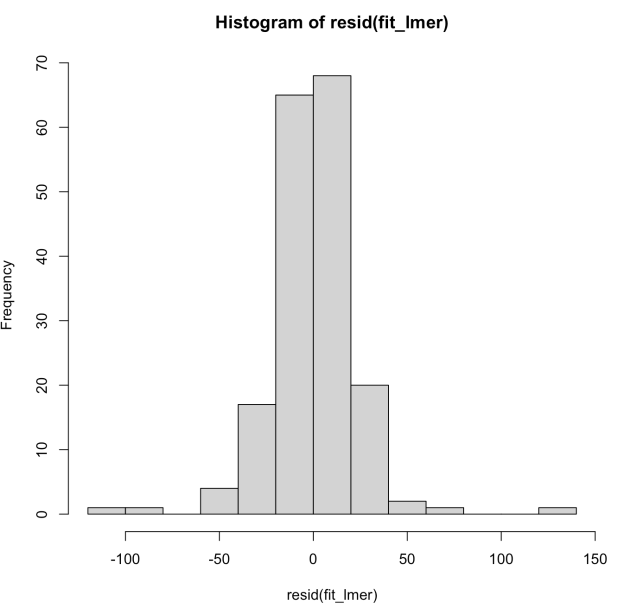 Plotting Mixed Model Outputs Patrick Ward Phd