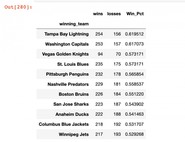 Python Pivot Tables | Patrick Ward, PhD