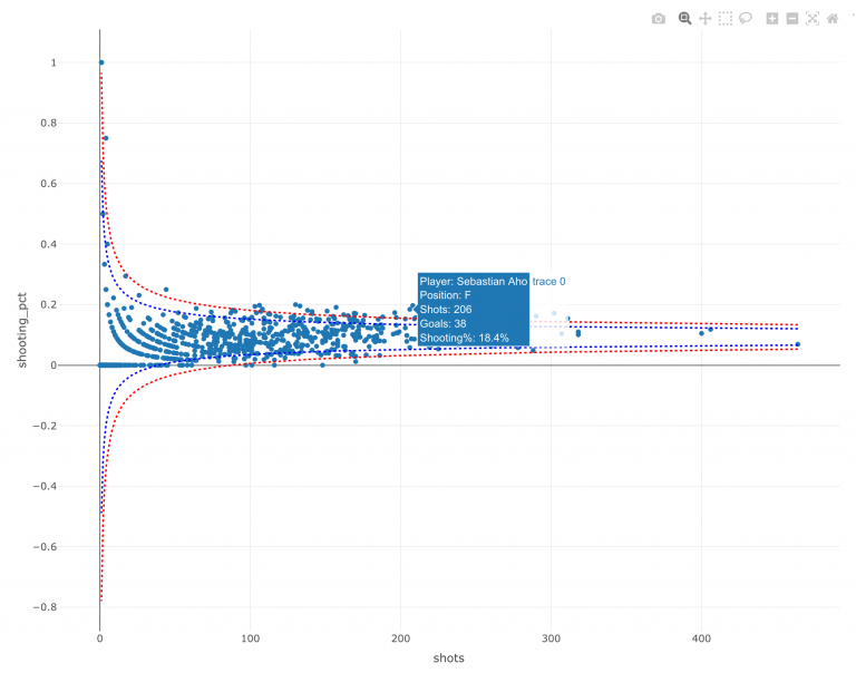 TidyX 43: funnel plots, plotly & NHL Hockey | Patrick Ward, PhD