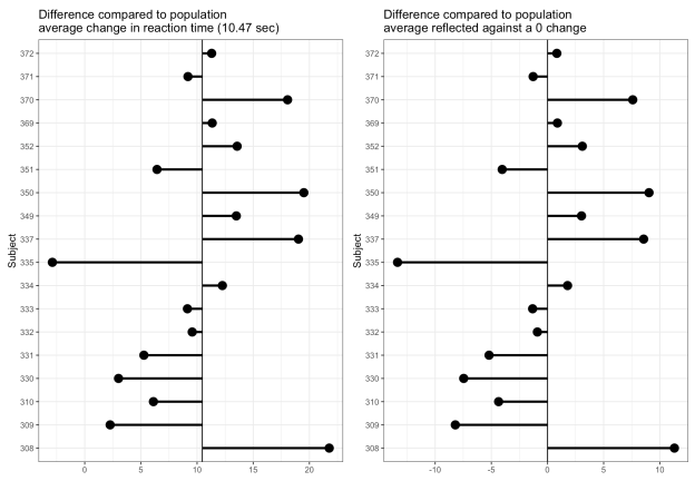 Mixed Models in Sport Science – Frequentist & Bayesian | Patrick Ward, PhD