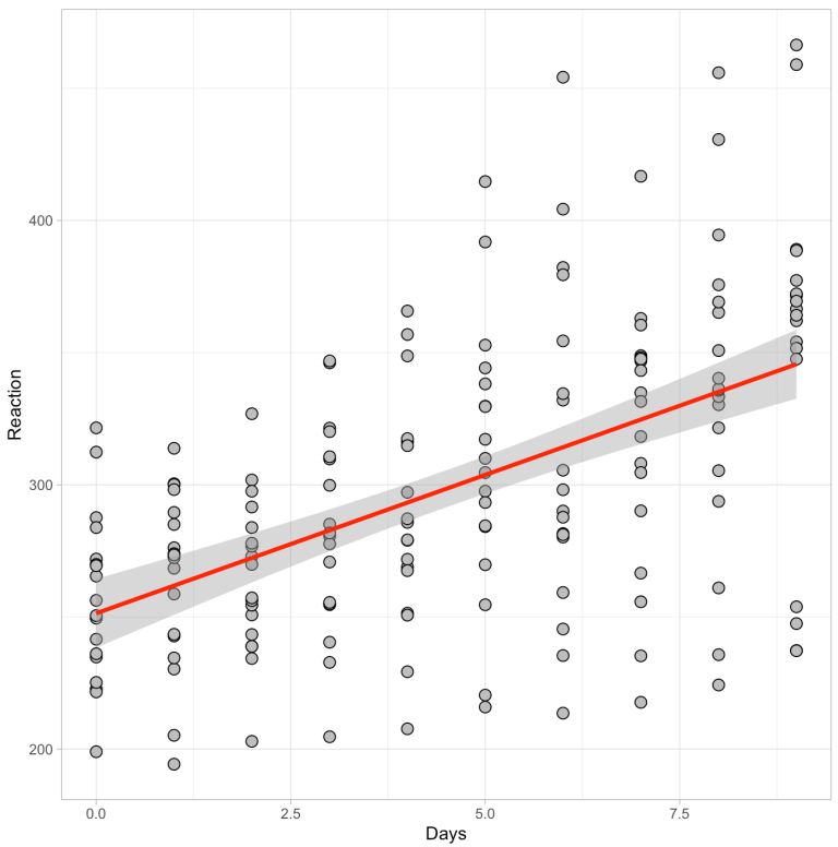 Making predictions from a mixed model using R | Patrick Ward, PhD