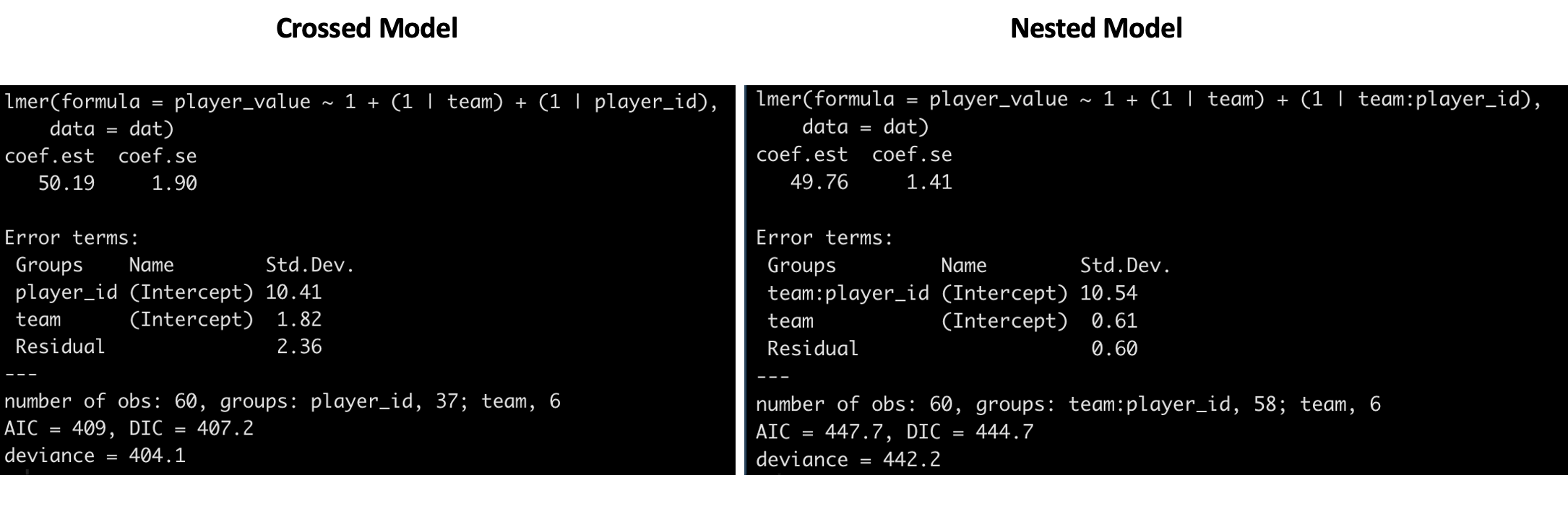 Crossed vs Nested Random Effects | Patrick Ward, PhD